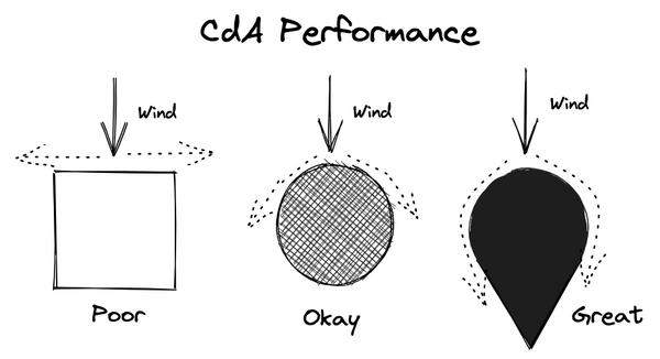 What is CdA? | Pro Cycling Bets