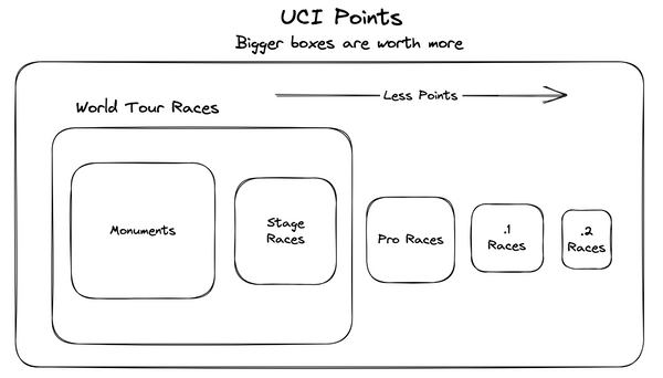 How do you score UCI Points? | Pro Cycling Bets